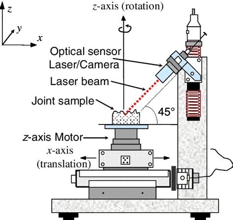 Schematic Diagram Of The Laser Sensor Profilometer Used To Measure Download Scientific Diagram