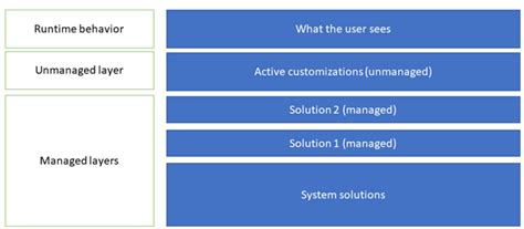 Solution Dependencies And Management The Crm Ninja