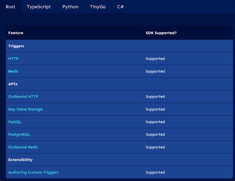 Webassembly Framework Spin 10 Serverless Anwendungen Mit Wasm Heise Online