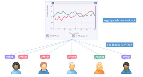 C Time Series Of Class Level Aggregation Of Student Feedback Data