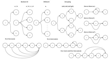 Automata Theory