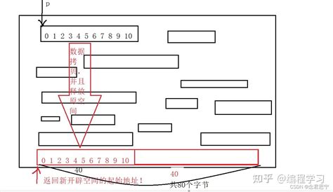 C语言动态内存管理realloc扩容缩容函数详解 知乎