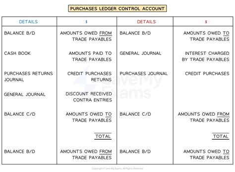 Calculating Values Using Control Accounts Cambridge Cie Igcse Accounting Revision Notes 2021