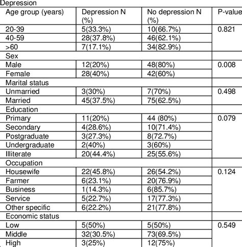 Relationship Between Socio Demographic Characteristics And Download