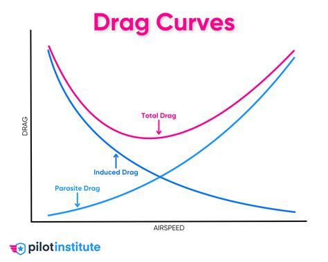 Induced Drag Explained Pilot Institute