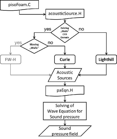 How To Calculate Wall Shear Stress In Openfoam