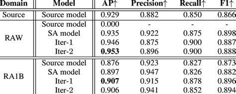 Evaluation Result Of The Private Dataset Download Scientific Diagram