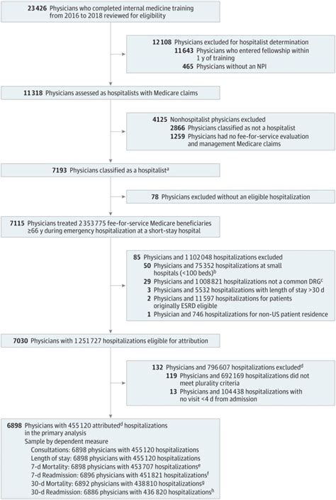 Associations Of Milestone Ratings And Certification Examination Scores With Patient Outcomes