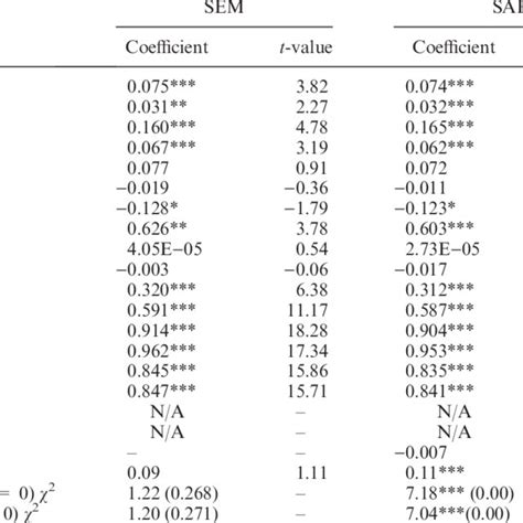 The Regression Results For Spatial Autoregressive Sar And Spatial Download Scientific Diagram
