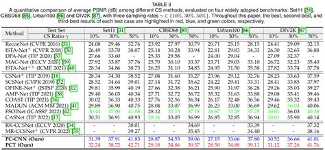 顶刊tpami 2024 北大提出实用、紧致的智能图像压缩感知技术，代码已开源！ 知乎