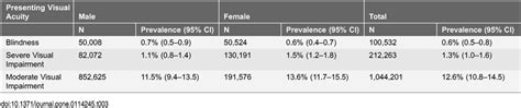 Distribution Of Visual Acuity With Available Correction In The Better Eye Download Table