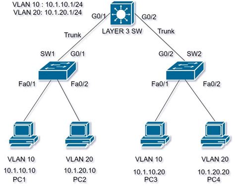 Layer 3 Switch Multilayer İle Vlan Routing Dvvzyagn Cemal Taner