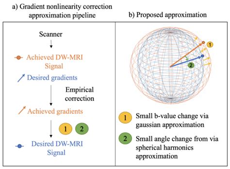 Efficient Approximate Signal Reconstruction For Correction Of Gradient