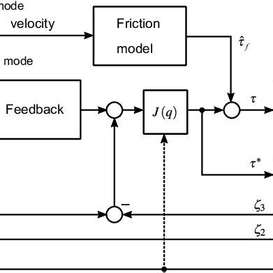 Diagram Of The Tracking Controller With The Friction Model Download