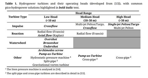 Challenges Facing The Implementation Of Pico Hydropower Technologies