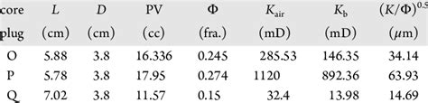 Properties Of Carbonate Core Plugs Download Scientific Diagram