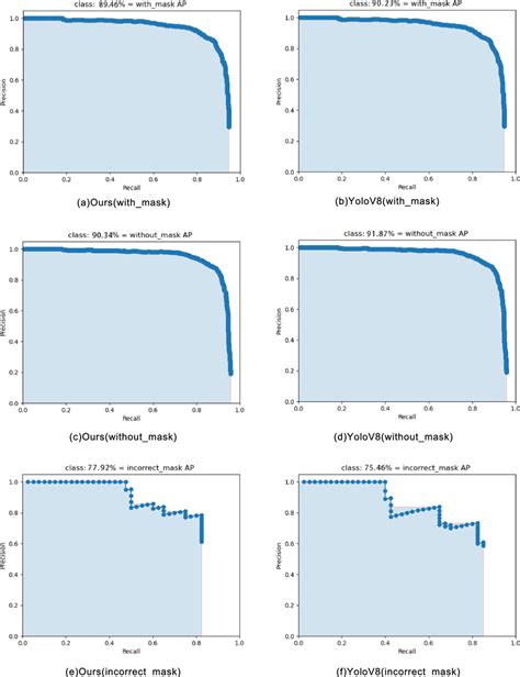 Plot Of Map Results For Ice Yoloxours And Yolov8 Networks At Three