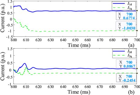 Figure 9 From Control Based Faulty Phase Detection Methods For Lines With Converter Interfaced
