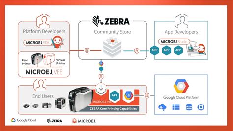 Google Cloud Iot Core Microej Connect Iot Devices Securely