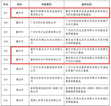 日前，广东省农业农村厅、海关总