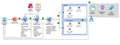 Building Your First Azure Devops Ci Cd Pipeline A Step By Step Guide