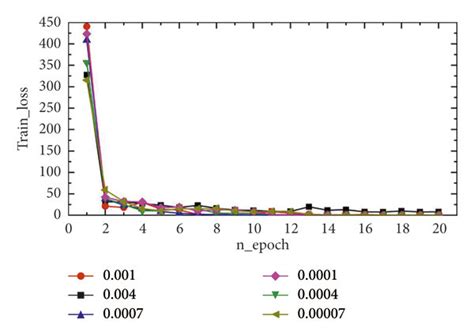 loss curve under different learning rates download scientific diagram