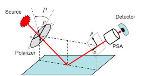 Ellipsometry Paul Wu S Blog
