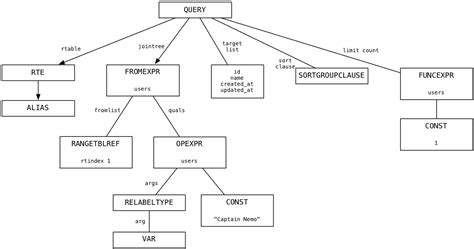 Postgres 基本语句通过postgres Internals执行select语句danpu0978的博客 Csdn博客