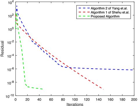 comparison of alg 1 with alg 1 in [29] and alg 2 in [32] for example