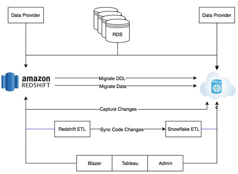 Migrating From Redshift To Snowflake