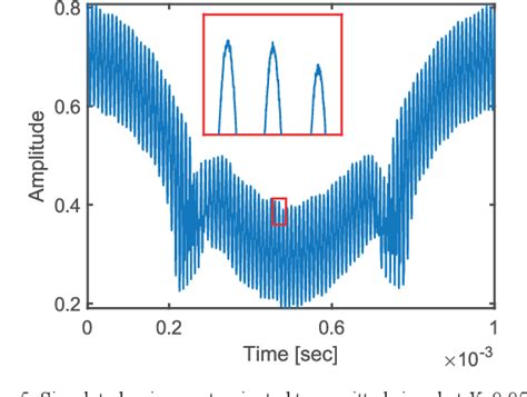 Figure 1 From Cascade Integrator Comb Filter Aided Calibration Free