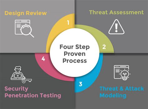 Risk Driven Application Security Testing Services