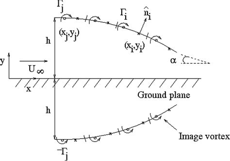 Representation Of Thin Airfoil By Discrete Vortices In Ground Effect Download Scientific Diagram