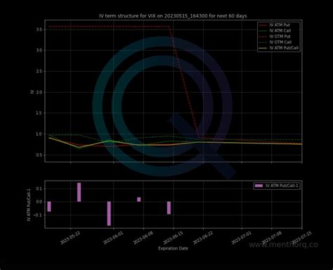 🅰🅻🅴🆂🆂🅸🅾 On Twitter The Vix Term Structure Shows An Increase In Atm Iv Call For Tomorrow Dex