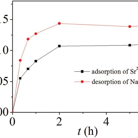Adsorption Kinetic Curves Download Scientific Diagram