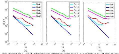 figure 4 from preliminary results from npl s clock ensemble algorithm