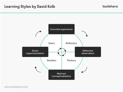 Kolb Reflective Cycle Explained Leerstijlen Modellen