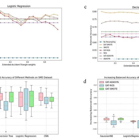 Performance Analysis Of Our Methods On Dataset Smd And Scd A Download Scientific Diagram
