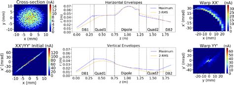 Example Simulation Of The Test Beamline Using Warp The Simulation Download Scientific Diagram