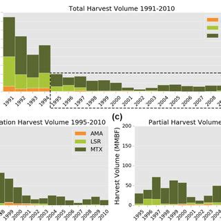 Schematic Of Harvest Volume Summary Analysis Method Timber Harvest Download Scientific Diagram