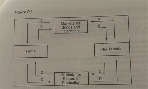 Macro Unit Review Flashcards Quizlet