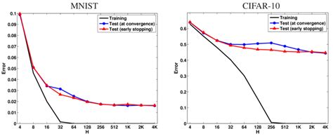 the training error and the test error based on different stopping