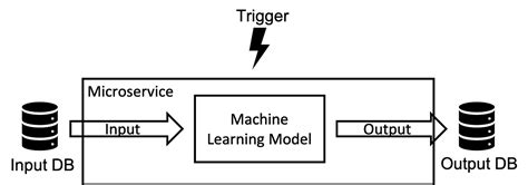 Testing Machine Learning Powered Data Pipelines By Kai Sahling Medium