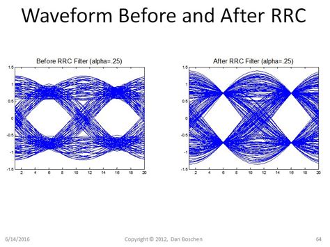filters sampling signal after root raised cosine signal processing