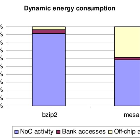Dynamic Energy Consumption For Two Different Spec Cpu2000 Benchmarks