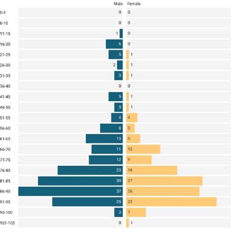 Age Distribution Of Included Fall Related Pfd Cases By Sex Download Scientific Diagram