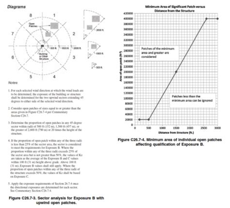 Wind Exposure Category