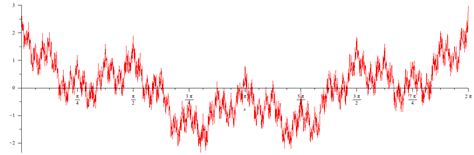 A Continuous Nowhere Differentiable Function