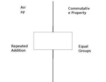 Multiplication Strategies Project By Thrilled About 3rd Grade TPT