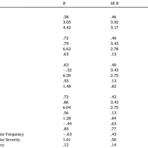 Summary Of Hierarchical Regression Analysis For Variables Predicting